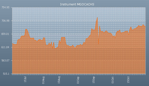 MGO 1.5% CHS | Commodity3.com